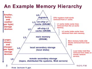 Mem hierarchy | PPT