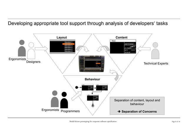Model-driven prototyping for corporate software specification | PPT