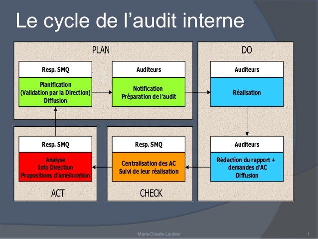 Audit Interne L’audit Interne – Interne Audits Beispiele – BDNE