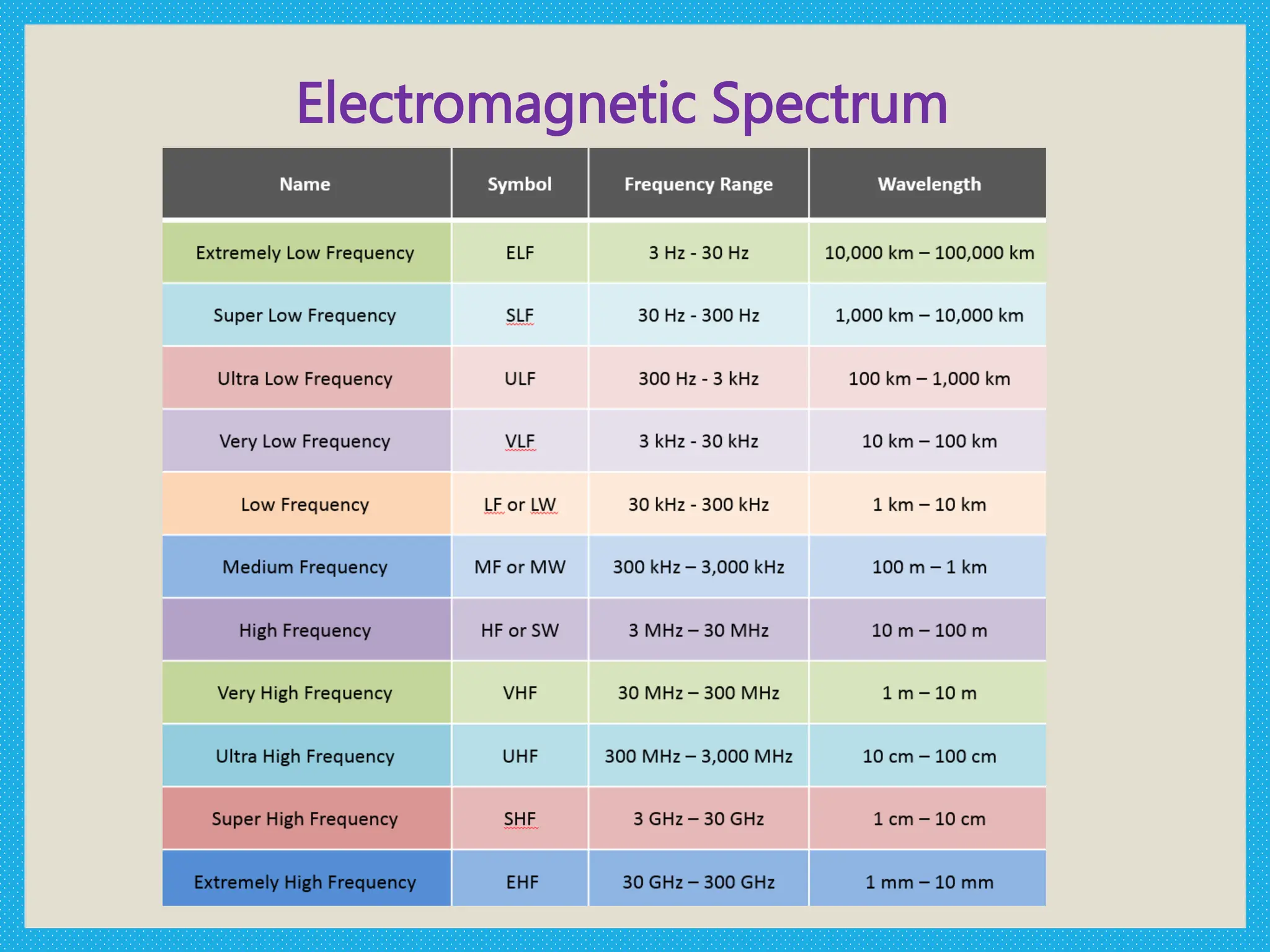 Electromagnetic Spectrum & Transmission line Theory | PPT