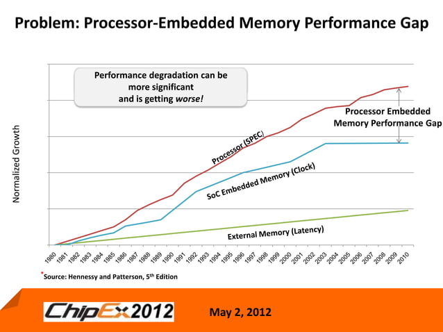 Algorithmic Memory Increases Memory Performance by an Order of Magnitude