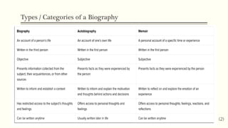 Memoirs and biographies | PPTX