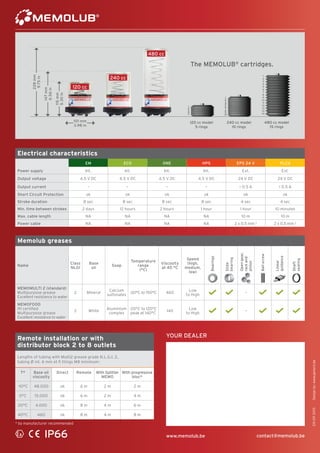 Memolub Lubrication Systems | PDF