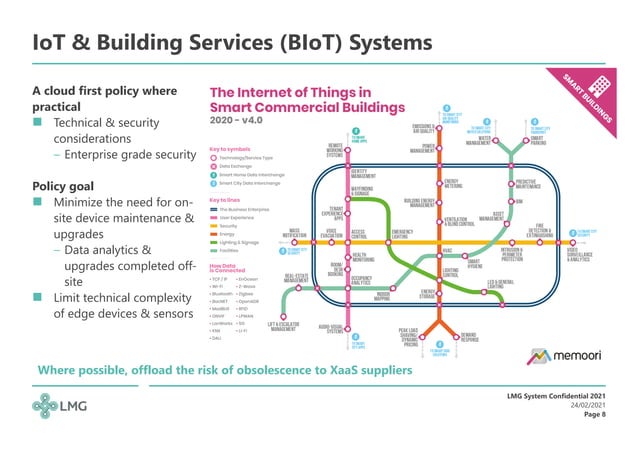 Overcoming Tech Obsolescence in Smart Buildings | PPT