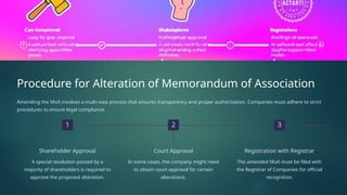 Memorandum-of-Association & Articles of Association | PPTX
