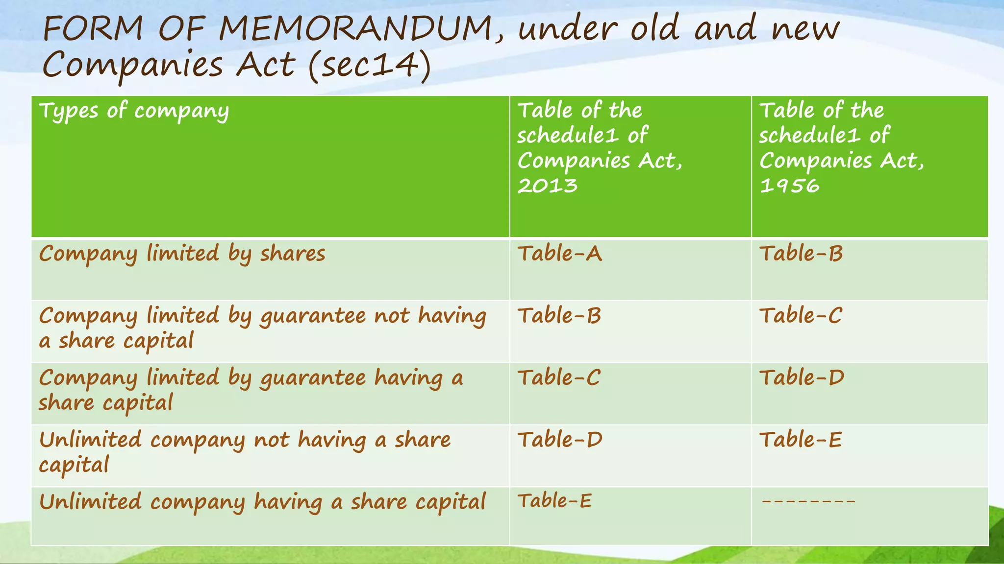 Memorandum of association | PPTX