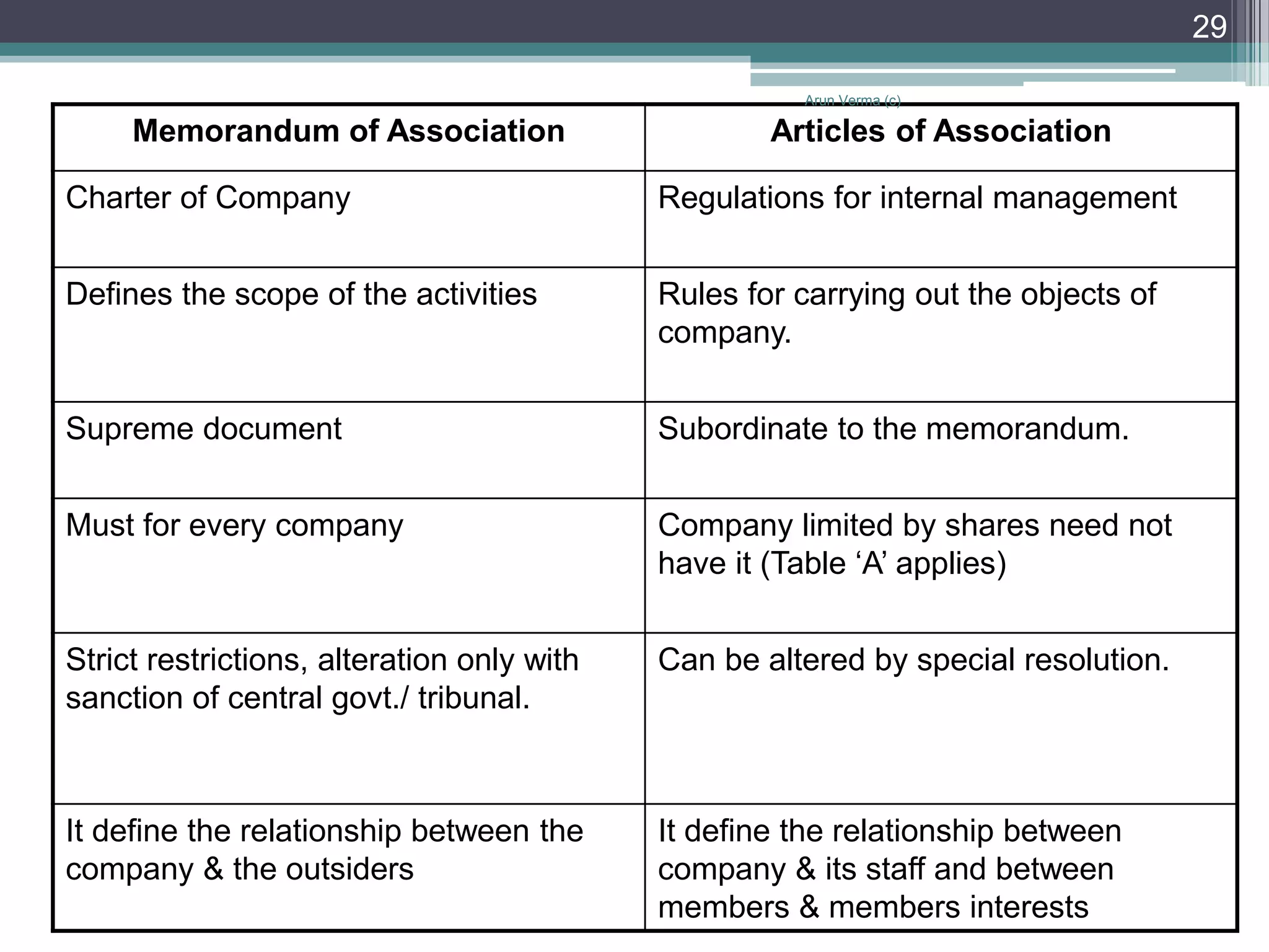 Memorandum of association and articles of association | PPTX