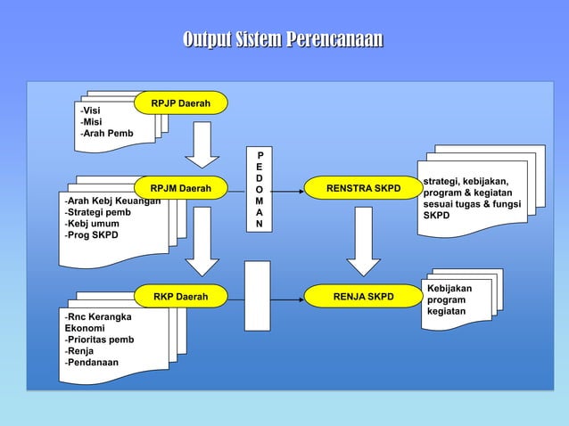Memorandum Program 4-2 Siklus Perencanaan dan Penganggaran Formal | PDF