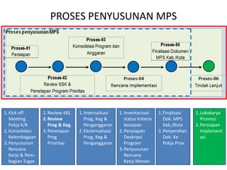 Memorandum Program - 4 Rencana Anggaran Pembangunan Sanitasi | PPT