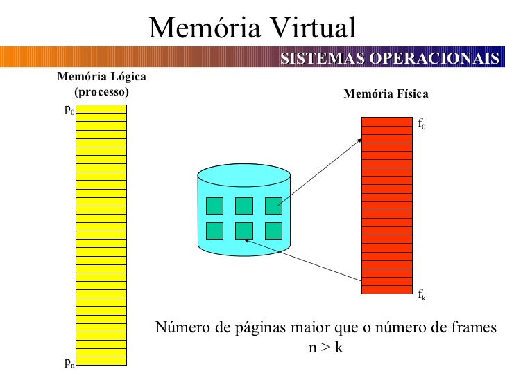 Memoria Virtual
