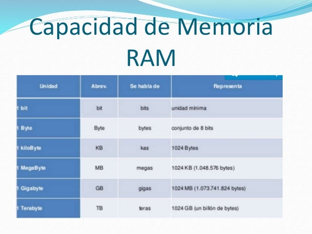 Memoria ram