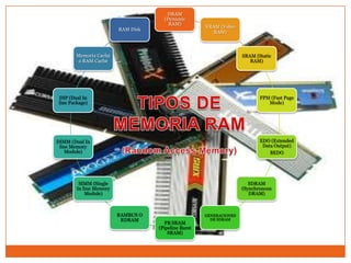Tipos de Memorias RAM | PPTX