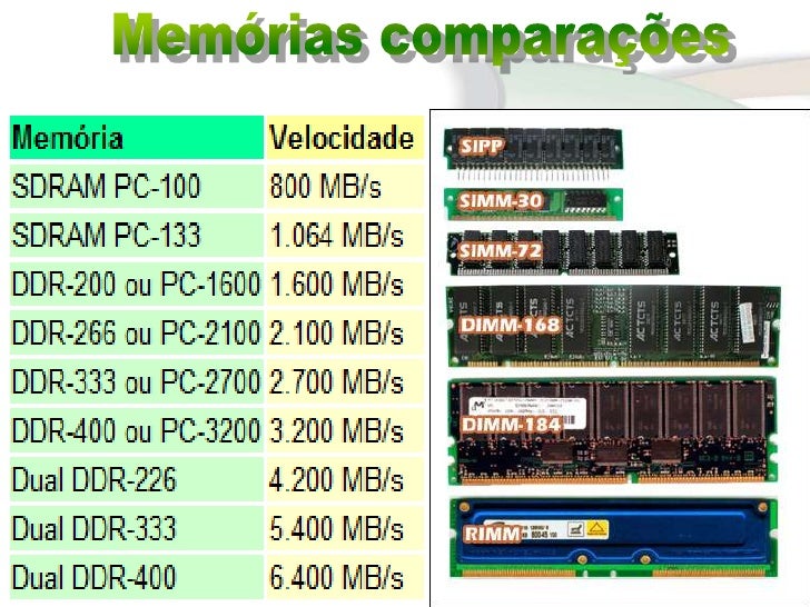 Memorias edo ddr 1,2 e 3 e dual channel