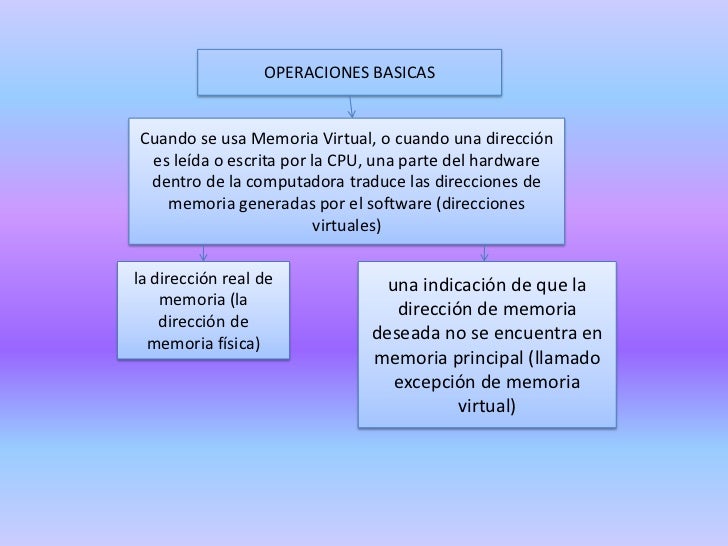 MEMORIA VIRTUAL