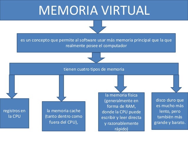 Memoria virtual miguel