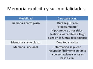 Fisiología: Memoria y aprendizaje | PPTX
