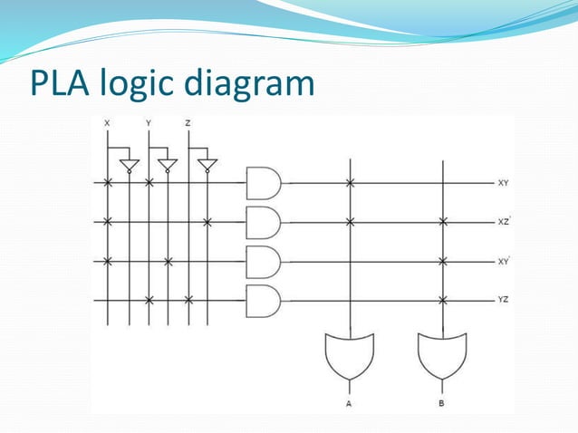 Memories in digital electronics | PPTX | Data Storage and Warehousing ...