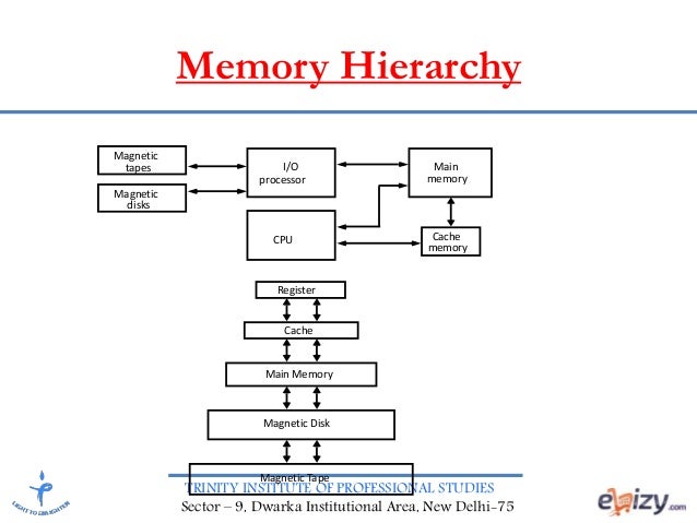 Memory Hierarchy