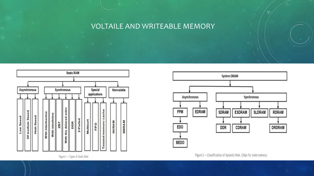 Introduction to Types of Memory Chips | PPT