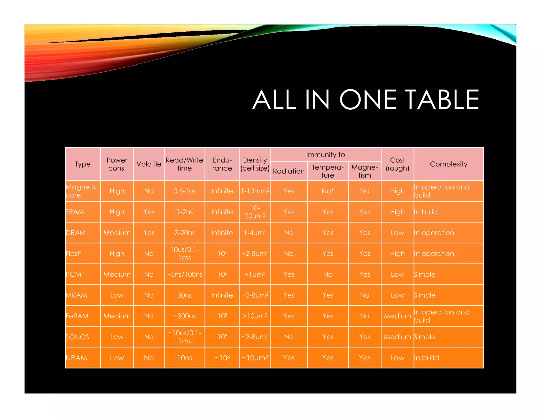 Fast Computer Memory: history, uses, comparison | PDF | Data Storage ...