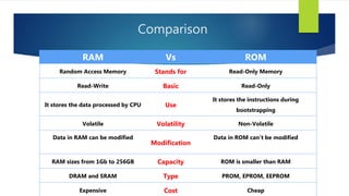 Complete Computer Memory Information | PPT