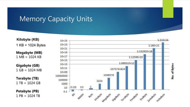Complete Computer Memory Information | PPT