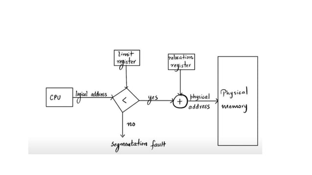 Memory management in operating system | Paging | Virtual memory | PPTX