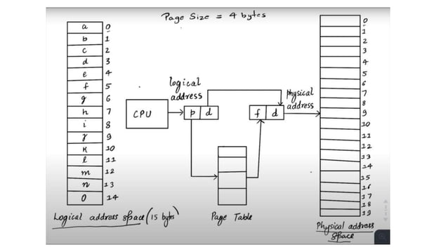 Memory management in operating system | Paging | Virtual memory | PPTX