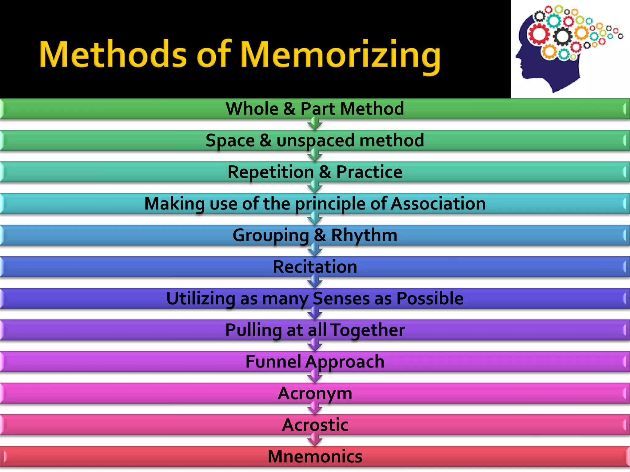 Unit 3 Cognitive process / Memory | PDF