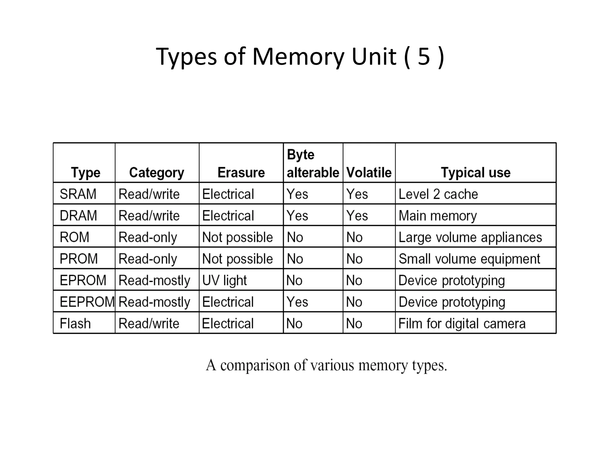 Memory (Computer Organization) | PDF