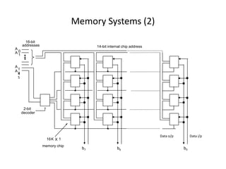Memory (Computer Organization) | PDF