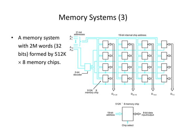Memory (Computer Organization) | PDF