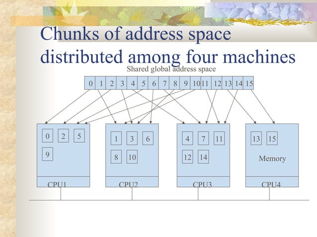 Distributed shared memory in distributed systems.ppt