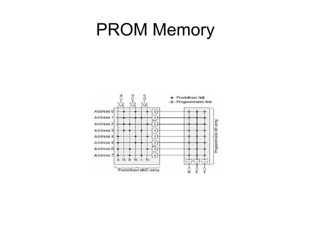 RAM and ROM Memory Overview | PPT