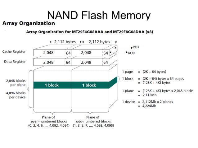 RAM and ROM Memory Overview | PPT