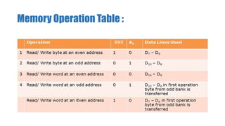Memory banking-of-8086-final | PPTX