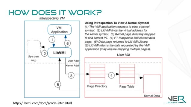 Memory forensics using VMI for cloud computing | PPT