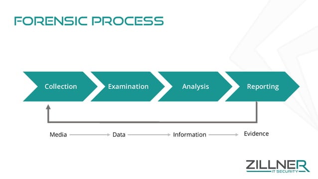 Memory forensics using VMI for cloud computing | PPT