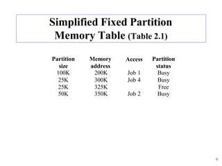 memory-management-early-systems in BS INFORMATION TECHNOLOGY | PPTX
