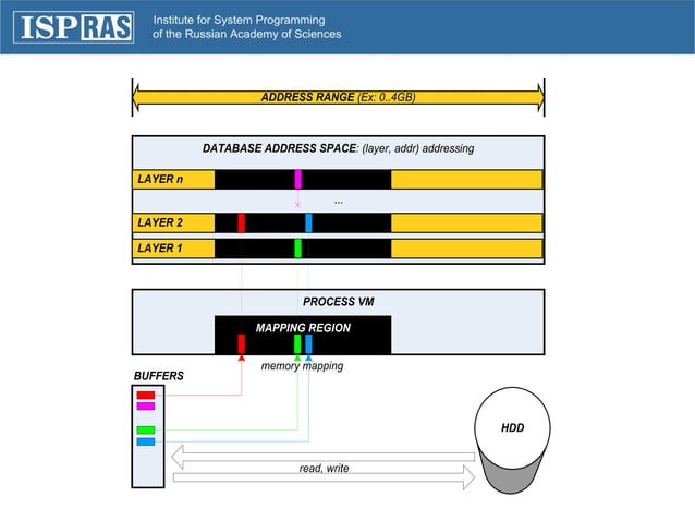 Sedna Xml Database Memory Management Ppt Databases Computer Software And Applications