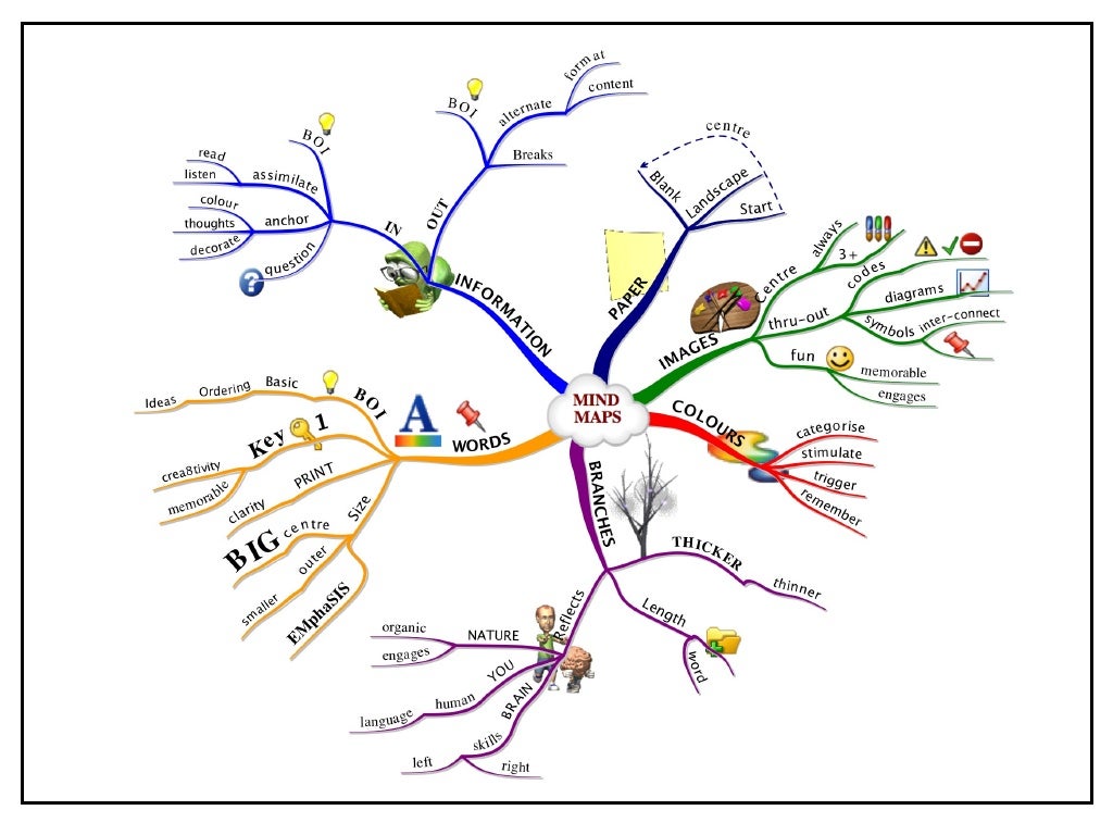 Memory mindmaps-speedreading-coaching