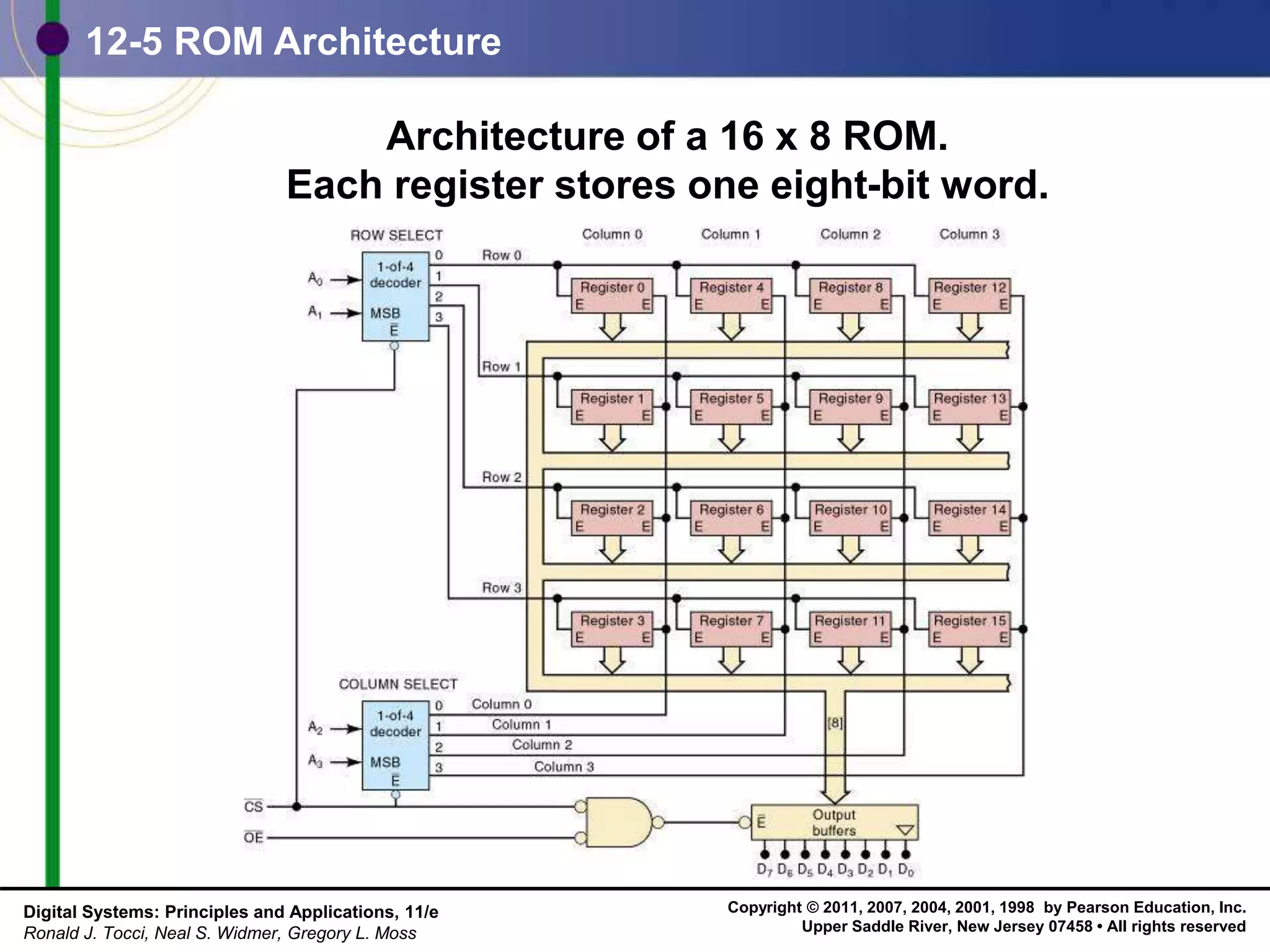 Memory Devices.ppt | Data Storage and Warehousing | Computing