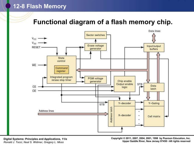 Memory Devices.ppt | Data Storage and Warehousing | Computing