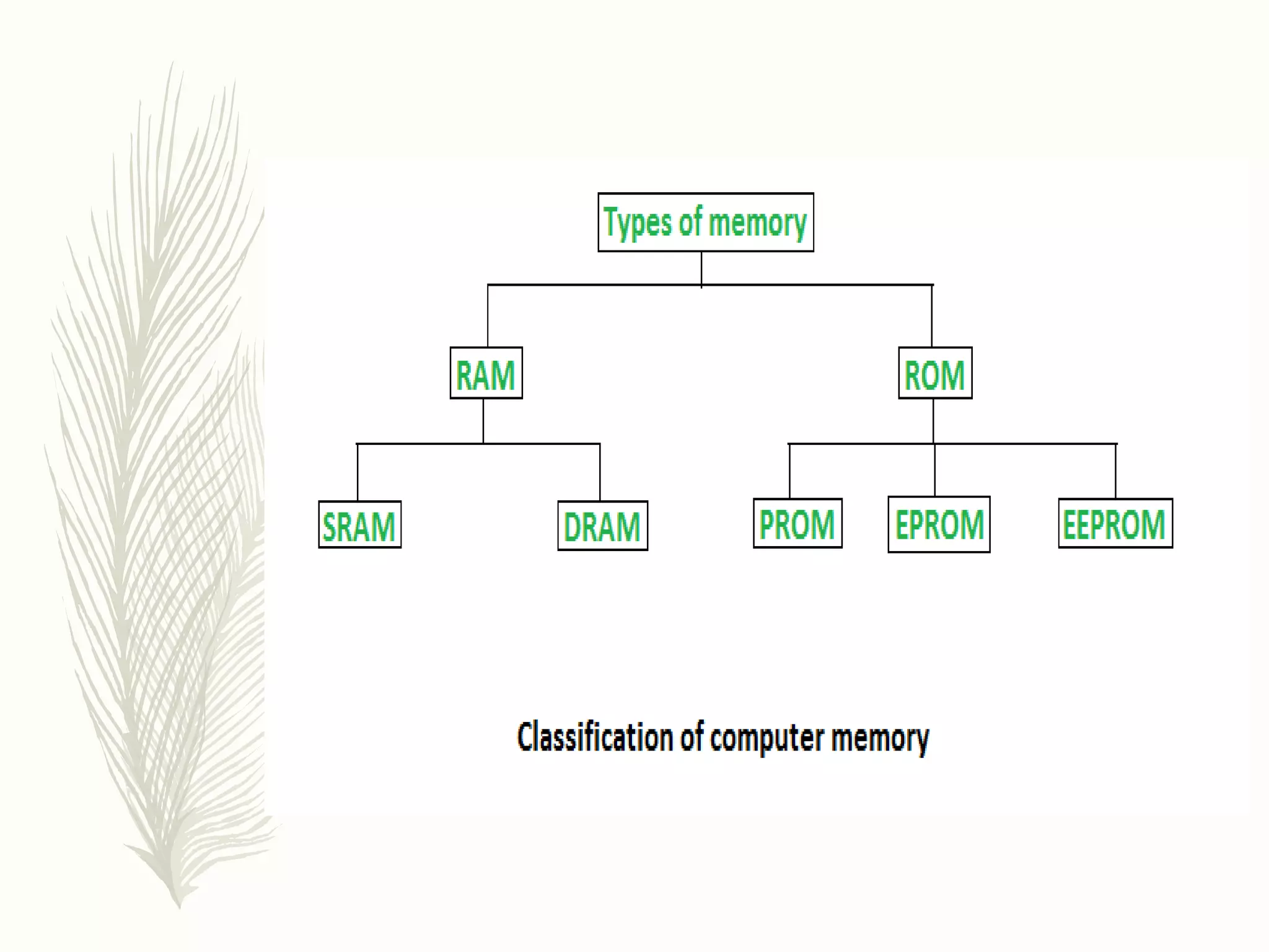 Power point presentation on memory of computer | PPTX