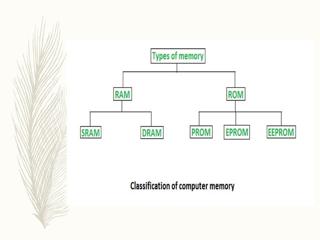 Power point presentation on memory of computer | PPTX