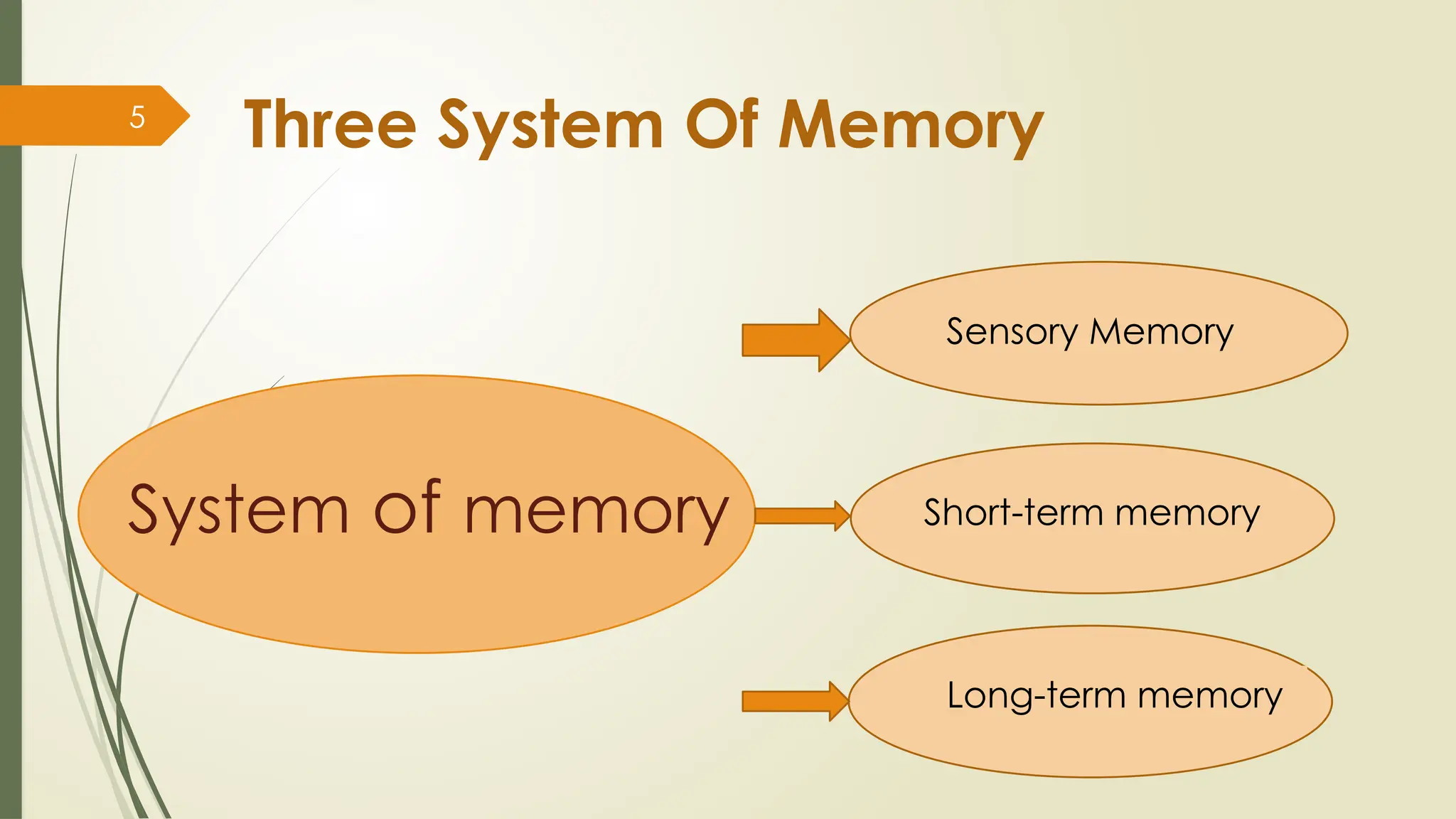 Understanding Human Memory by Arobindu Dash | PPT