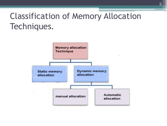 Memory Allocation For Real Time Operating System 5617