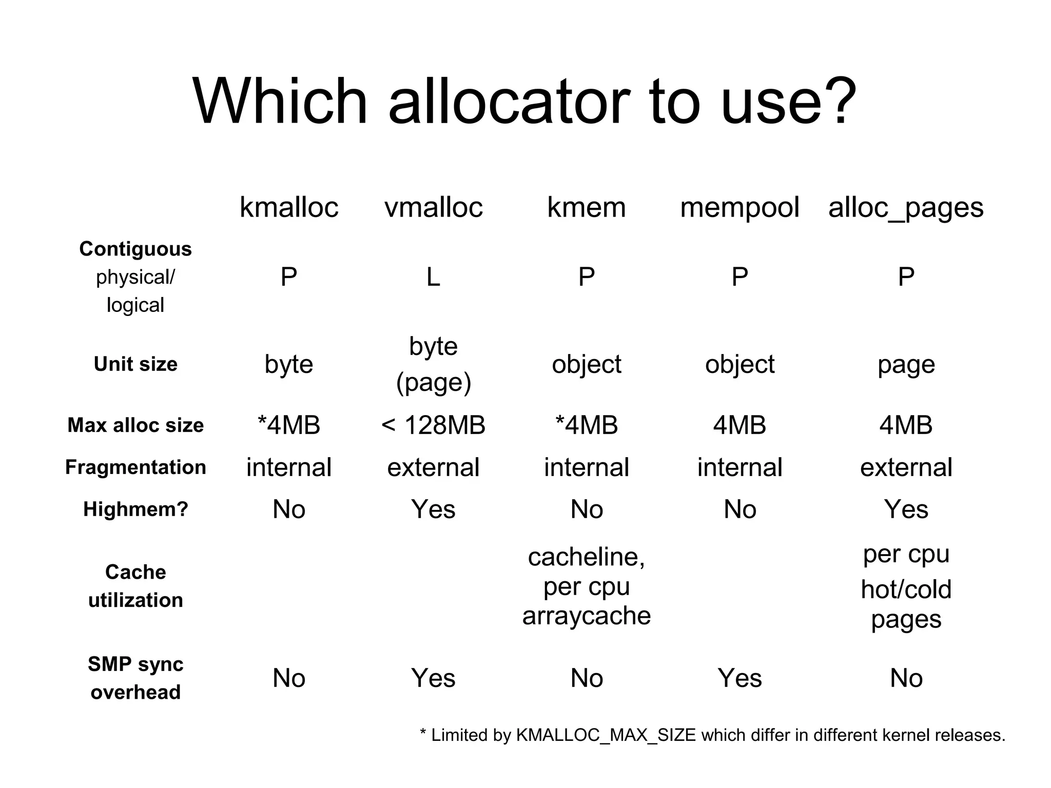 Linux kernel memory allocators | PPT