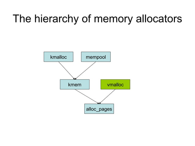 Linux kernel memory allocators | PPT