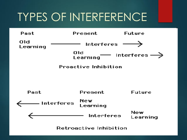 Memory and forgetting in psychology | PDF
